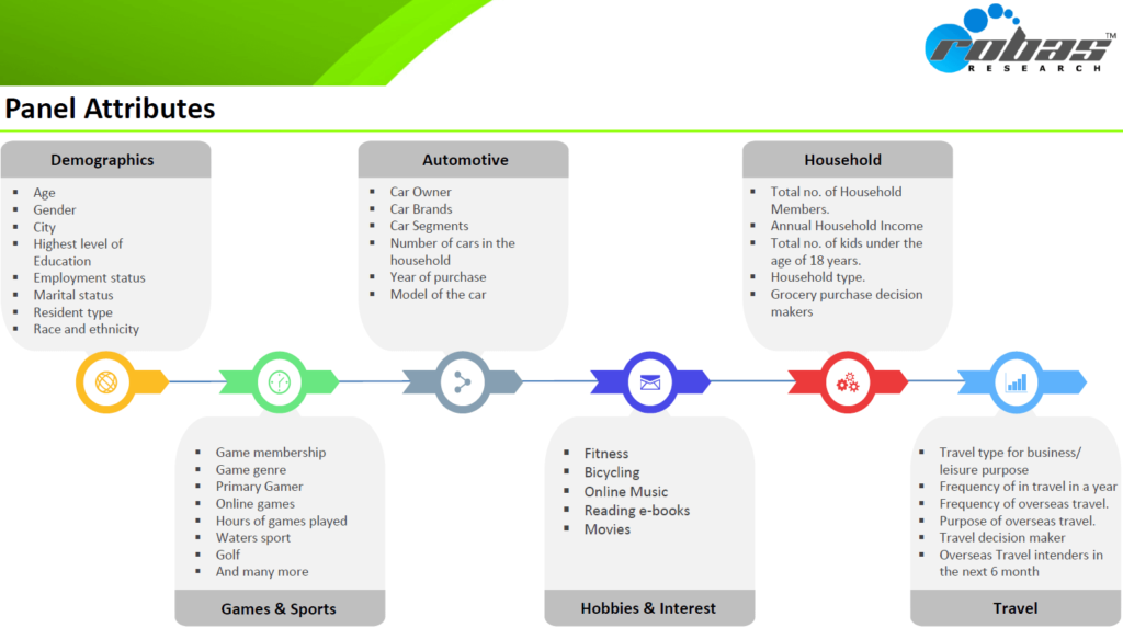 Online Research Panels and Other Survey Methods